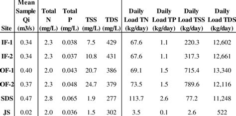 14 The Load Rating Equation For Site If 2 Was Created Using Only