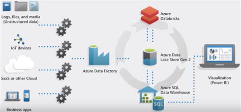 What Is Azure Sql Data Warehouse