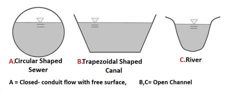 Open Channel Flow Introduction Chapter ESE NOTES