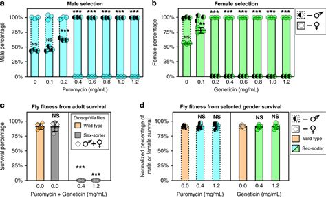 Sex Selection And Fitness Of Flies Carrying Two Copies Of Sex Sorter