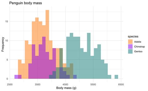 Example Graphs Using The Penguins Data • Palmerpenguins