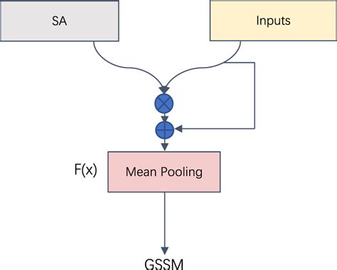Global Spatiotemporal Self Attention Module Download Scientific Diagram