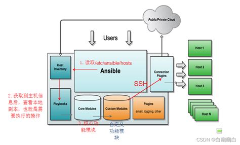 【ansible自动化运维工具 1】ansible常用模块详解（附各模块应用实例和ansible环境安装部署）ansible自动化运维实例