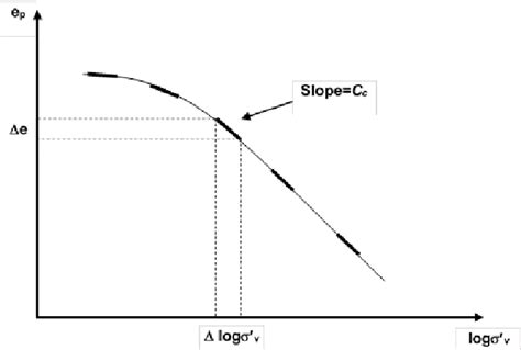 A typical e p log σ ν curve for obtaining the value of C c at any load Download Scientific