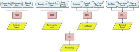 Figure 1 From A Knowledge Based Decision Support System For Selection Of Sustainable