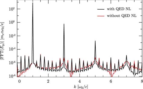 spatial fourier transform of electric field with and without qed nl
