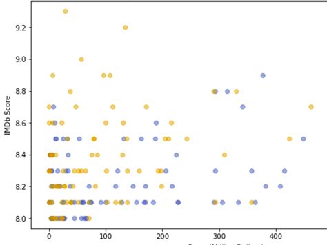 Data Analysation And Visualization Of Your Data Upwork