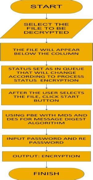 Flowchart Encryption Download Scientific Diagram