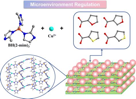 Enhancing Co 2 Electroreduction To Ethylene Via Microenvironment