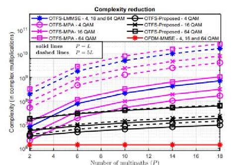 Complexity Comparison Of Various Linear Detectors For Otfs And Ofdm
