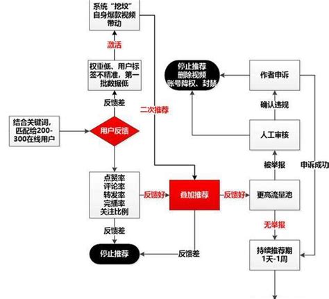 抖音推荐机制算法，抖音算法推荐模式，抖音算法机制流程图weixin576350233的博客 Csdn博客抖音算法机制流程图