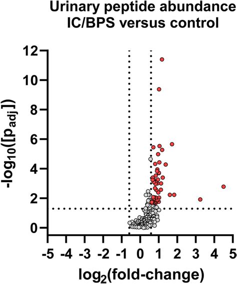 Volcano Plot Of Detected Peptides Red Data Points Indicate The Download Scientific Diagram