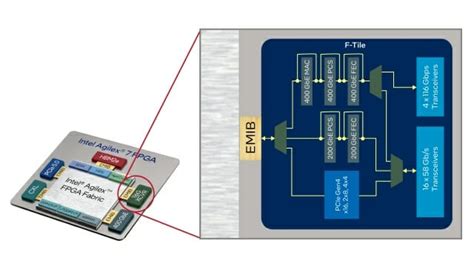 인텔 F타일 내장 애질렉스 7 Fpga 출시 Zdnet Korea