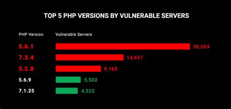 Unpatched And Unprotected More Than 80000 Php Servers Are Vulnerable