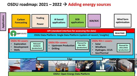 Osdu Data Platform Opens Door To New Apps In Energy Sector Techtarget