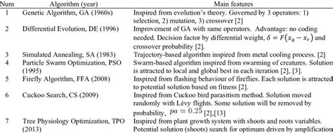 The Overview Of 7 Meta Heuristic Algorithm Download Table