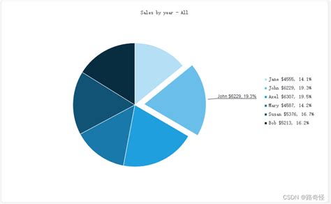 Qt基础 QPieSeries饼状图 qpieslice属性 CSDN博客