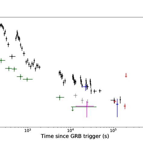 X Ray Count Rates Afterglows Of The Six Weak Triggers Detected By The Download Scientific