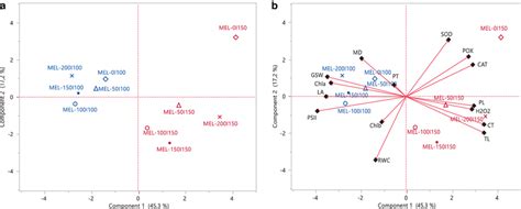 The Score Plot And Biplot Graphs For Cabbage Seedlings Based On Pc1 And Pc2 Download