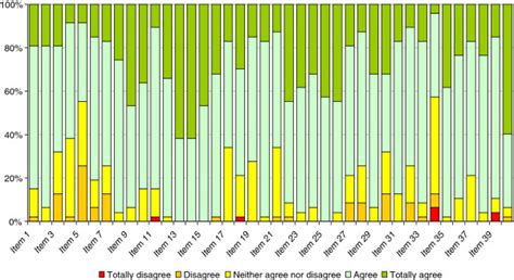Results Of The Post Course Self Directed Learning Readiness Scale For Download Scientific