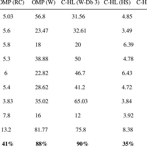 prd for different algorithms and basis functions download table