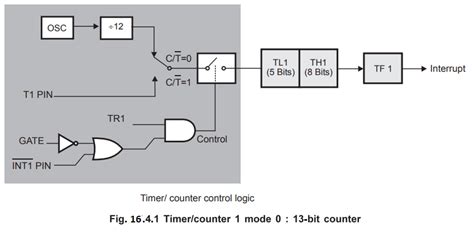 8051 Timer Modes And Programming