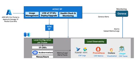 centralized lifecycle management in azure operator 5g core preview microsoft learn
