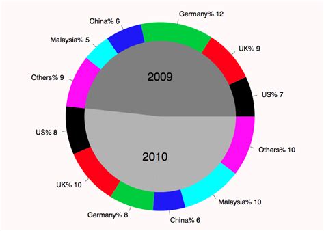 Plot Putting Two Pie Charts In One Using R Stack Overflow