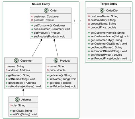 如何在 Mapstruct 中进行嵌套映射？ Spring 中文网