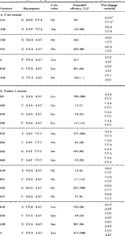 Table 2 From Mutational Analysis Of The Slippery Sequence” Component