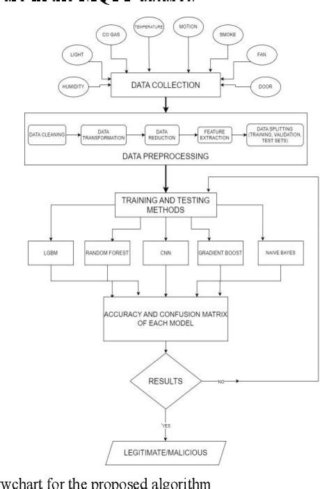 Figure 2 From Detection And Classification Of Iot Malware From Mqtt Dataset Semantic Scholar