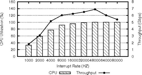 Single Root Inputoutput Virtualization Semantic Scholar