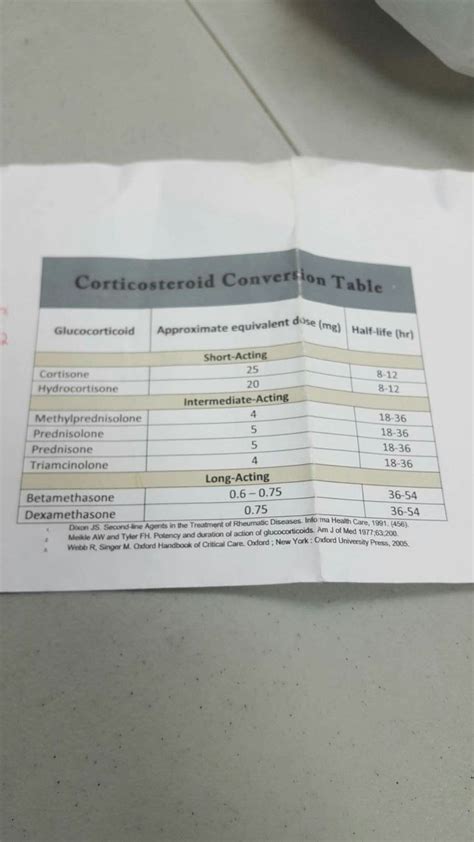 Corticosteroid Conversion Chart