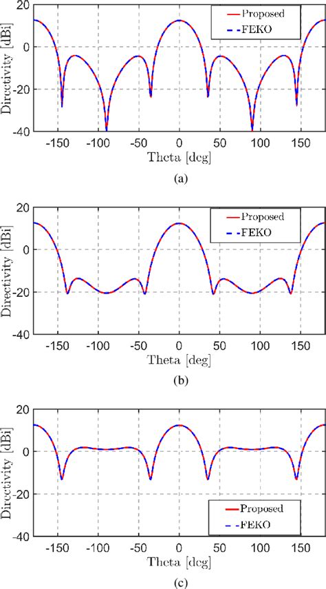 Figure 10 From An Efficient Integral Equation Method For Full Wave