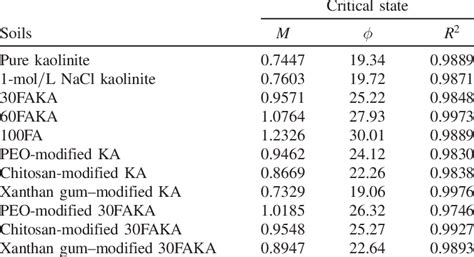 Summary Of Critical State Friction Angles Download Table