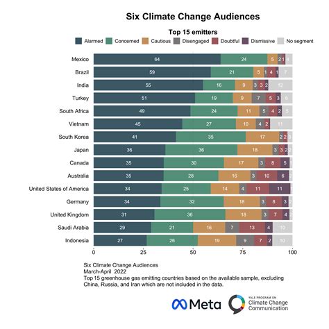 Global Warmings Six Audiences A Cross National Comparison In Nearly