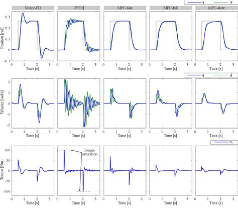 Figure 5 From Model Predictive Control For Flexible Joint Robots