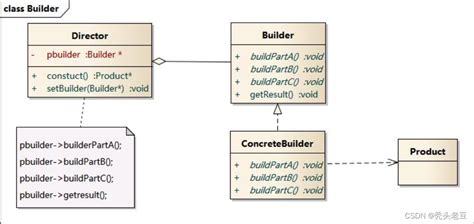 建造者模式 builder pattern csdn博客