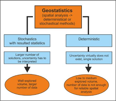 1 Relation Between Geostatistical Approach And Number Of Data