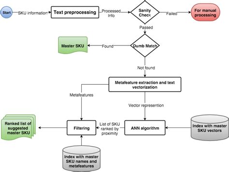 Deduplication Algorithm Seller Center Admin Guide
