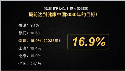 深圳控烟十年15岁及以上成人吸烟率降至16 9 深圳政府在线 深圳市人民政府门户网站