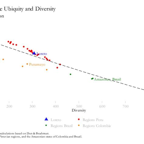 Economic Complexity Index Eci Loreto And Peer States Download