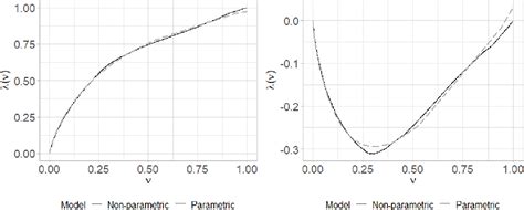Figure 1 From Parametric Estimation Of Conditional Archimedean Copula Generators For Censored