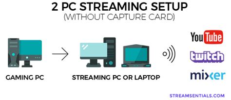 PC Streaming Setup Without Capture Card Streamsentials