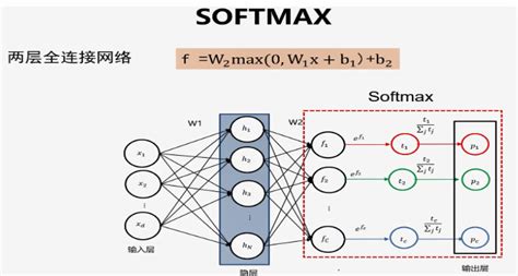 深度学习初级阶段全连接神经网络MLPFNN CSDN博客