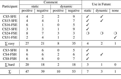 Table 11 From A Qualitative Usability Evaluation Of The Clang Static