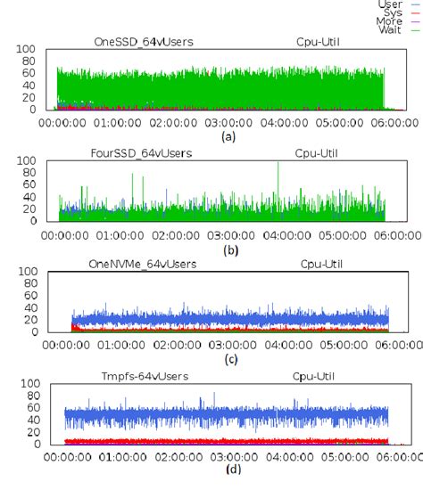 Figure 7 From Performance Analysis Of Nvme Ssds And Their Implication