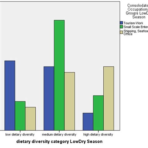 Bar Graph Depicting Categorical Frequencies Of Dietary Diversity By