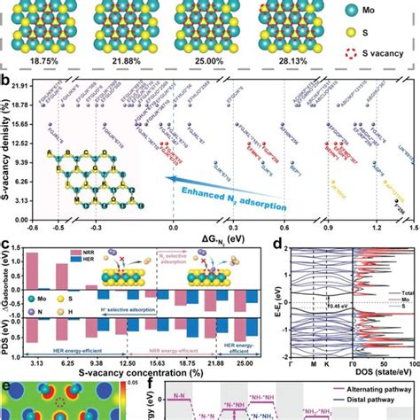 A Illustration Of The Atomic Defect Configurations With Different Download Scientific Diagram