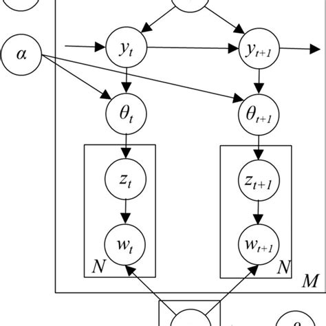 graphical representation of markov topic model download scientific